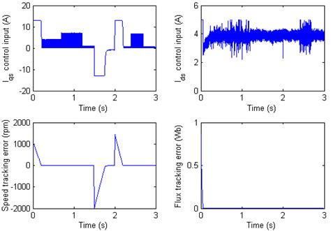 Flux Speed Errors Tracking And Control Actions Download Scientific Diagram