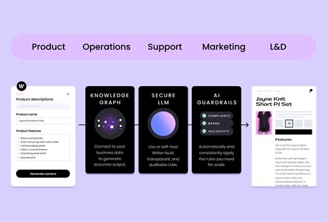 What S Full Stack Generative Ai Writer