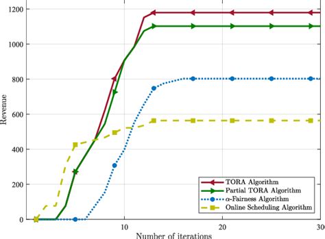 Figure 4 From Online Data Driven Scheduling For Deadline Sensitive