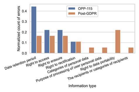 The Distribution Of Errors Over Types Of Mandatory Information For