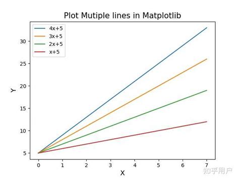 如何在 Python Matplotlib 中绘制多线图？ 知乎