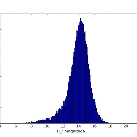 Histogram Of Derived Hr Magnitudes The Absolute Magnitudes Of The