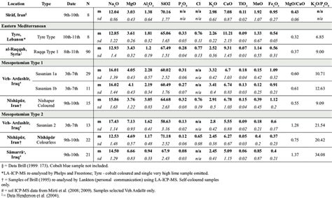 Average Values For Selected Major And Minor Elements For A Range Of Download Scientific Diagram