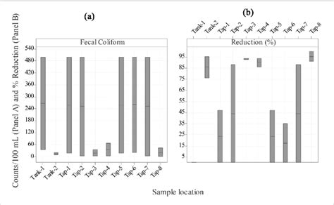 Presents The Fecal Coliform Counts In Untreated And Treaded Water At