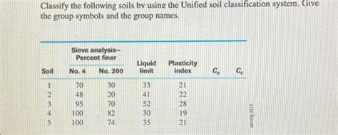 Solved Classify The Following Soils Bv Using The Unified Chegg