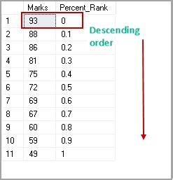 Calculate SQL Percentile Using The PERCENT RANK Function In SQL Server