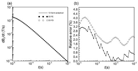 Forward Modeling Analysis In Advanced Exploration Of Cross Hole