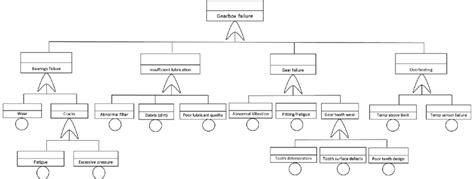 Fault Tree Diagram Of A Wind Turbine Gearbox System Download