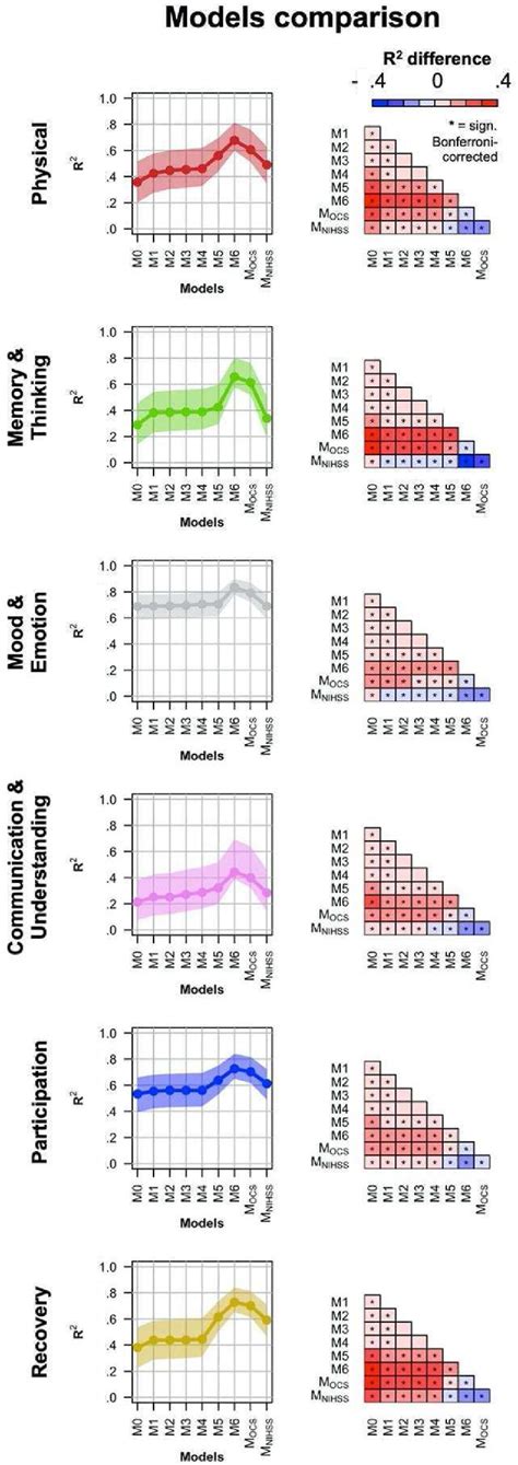 Figure 3 From The Oxford Cognitive Screen Ocs As An Acute Predictor