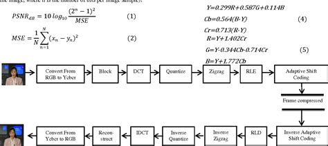 Figure 1 From Fast Intra Frame Compression For Video Conferencing Using Adaptive Shift Coding