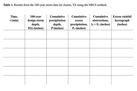 Solved Problem 3 Rainfall Runoff Analysis Using The Nrcs