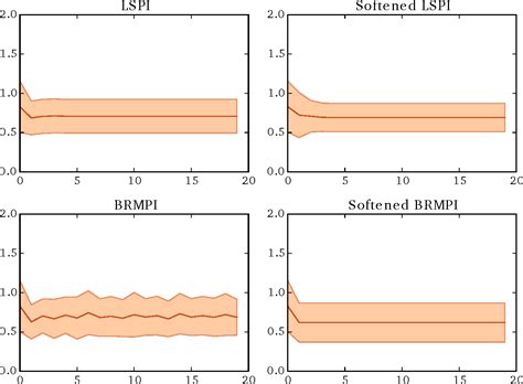figure 1 from softened approximate policy iteration for markov games semantic scholar