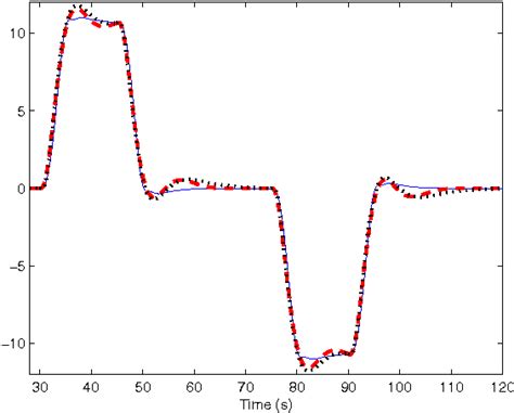 Figure 2 From Model Reduction By Moment Matching For Linear Time Delay