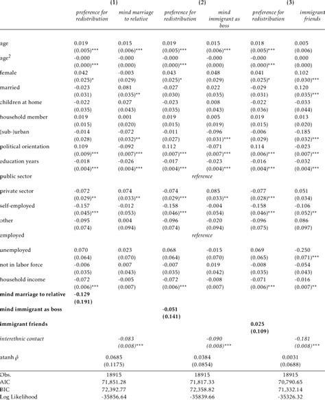 Bivariate Probit Estimations Of Natives Preference For Redistribution Download Table