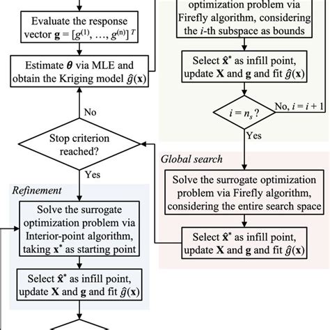 Example Of Kriging Metamodel Prediction Download Scientific Diagram