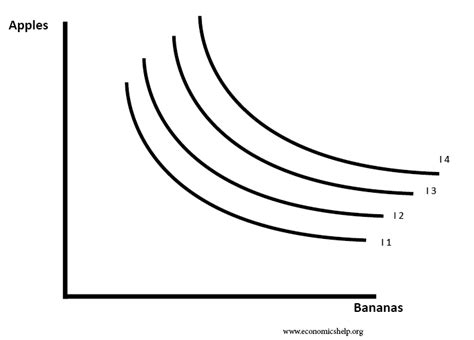 Convex Indifference Curve