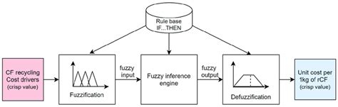 The Overall Strucutre Of The Fuzzy Logic Cost Estimation Download Scientific Diagram