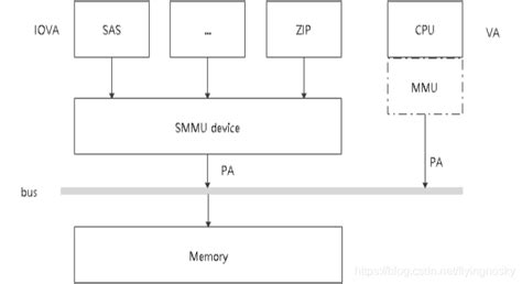 看一下arm的ip：smmuu arm smmu csdn博客