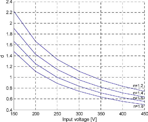 D Versus Input Voltage For Different N Values Download Scientific