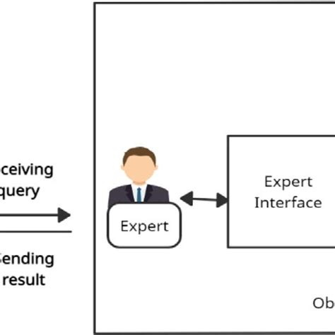 The System Architecture Of The Prediction Of Obesity Download Scientific Diagram