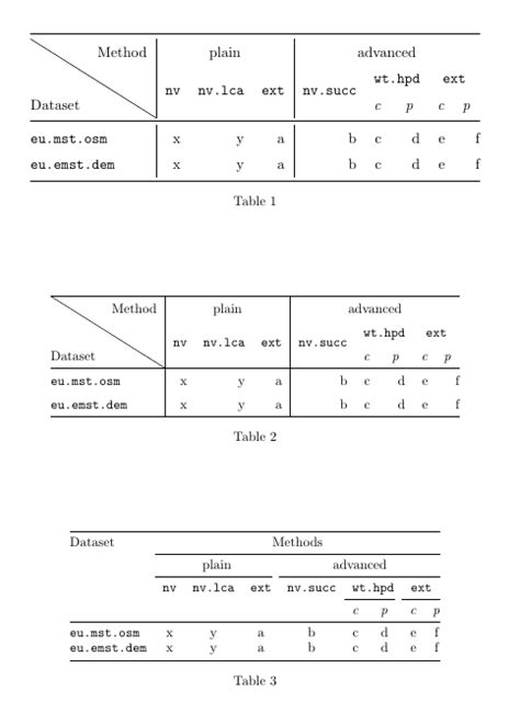 tables diagbox and multirow adjust the diagonal tex latex stack