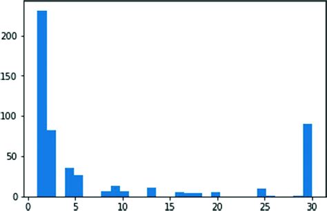 Histogram Distribution Of The X Axis And Y Axis Movement Download Scientific Diagram