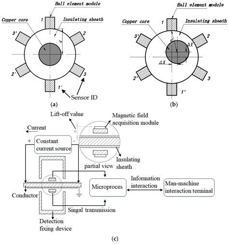 Cable Eccentricity Detection Method Based On Magnetic Field