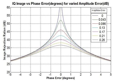 Receiver Design Considerations In Digital Beamforming Phased Arrays