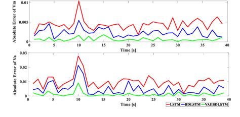 Figure 4 From A Forecasting Aided State Estimator Based On Improved