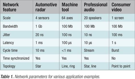 table 1 from time sensitive networking for industrial automation