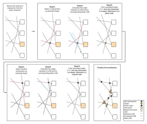 An Example Of Using Bearing Measurements To Determine A Target Position