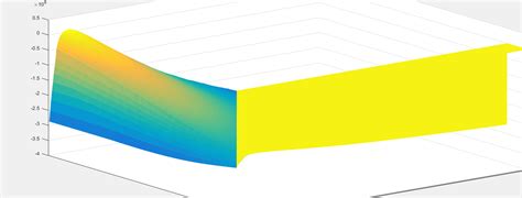 Matlab Change Axes Tick Label In Surf Plot Stack Overflow