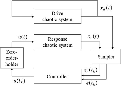 Structure Of The Sampled‐data Fuzzy Chaotic Synchronisation System