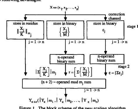figure 1 from effective rns scaling algorithm with the chinese remainder theorem decomposition