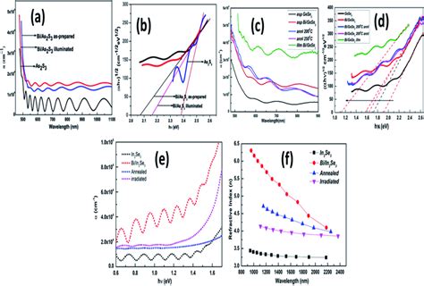 A The Transmittance Spectra Dependence Behavior Over Wavelength And