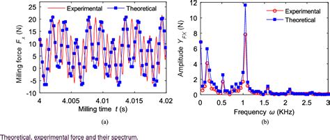 Figure 4 From A Cyber Physical Production System Framework Of Smart Cnc Machining Monitoring