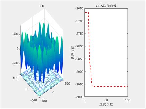 【智能算法】引力搜索算法（gsa原理及实现 Csdn博客