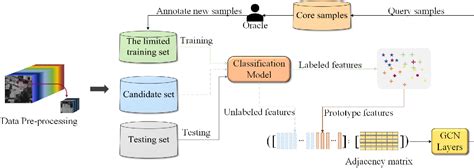 Figure 1 From Integrating Prototype Learning With Graph Convolution Network For Effective Active