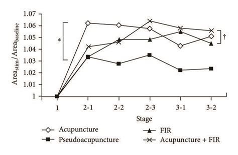 Changes In Peripheral Perfusion In Testing Subjects N 20 On Receiving Download Scientific
