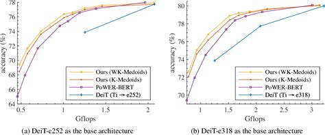 Figure 1 From Token Pooling In Vision Transformers Semantic Scholar