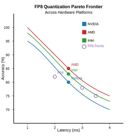 Fp8 Quantization For Ultra Low Latency Ai Ai Tutorial Next Electronics