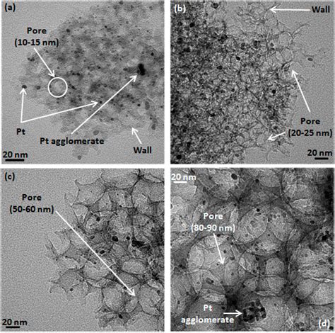 Catalysts Free Full Text Novel Mesoporous Carbon Supports For Pemfc