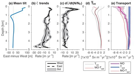 Trend In Isopycnal Displacements And Transports A Mean Height