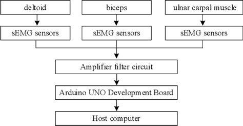 Figure 3 From Design And Implementation Of Traffic Police Hand Gesture