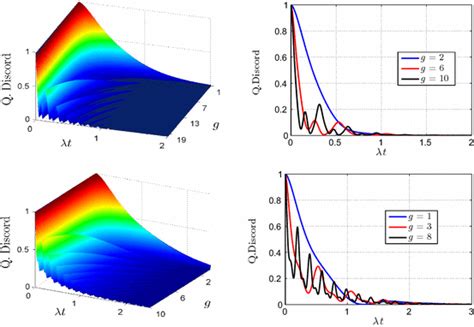 First Column Quantum Discord As A Function Of Dimensionless Time