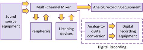 Recording Pattern Process Download Scientific Diagram