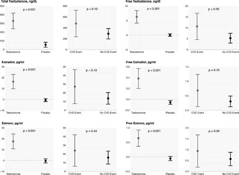 Changes In Serum Levels Of Sex Hormones From Baseline To Months The Download Scientific