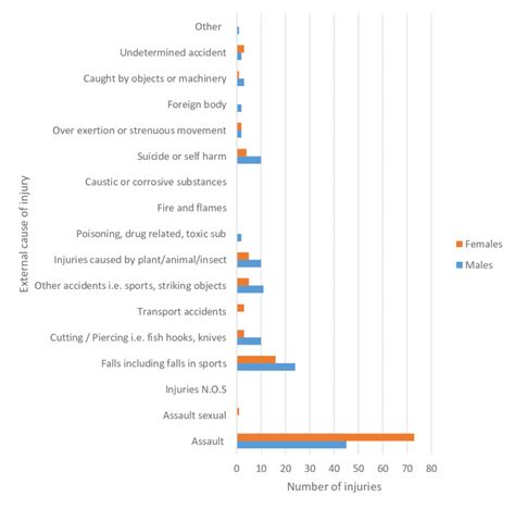 External Cause Of Injury By Sex Years Download Scientific Diagram