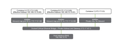 Using Docker Container Technology With F5 Products And Services F5