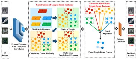 Multi Scale Graph Based Feature Fusion For Few Shot Remote Sensing